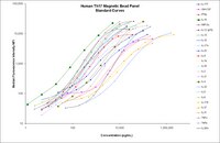 MILLIPLEX MAP Human TH17 Magnetic Bead Panel - Immunology Multiplex ...